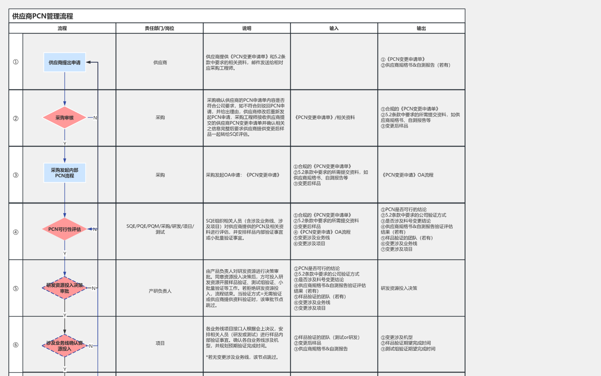 PCN变更申请流程 流程图模板_ProcessOn思维导图、流程图
