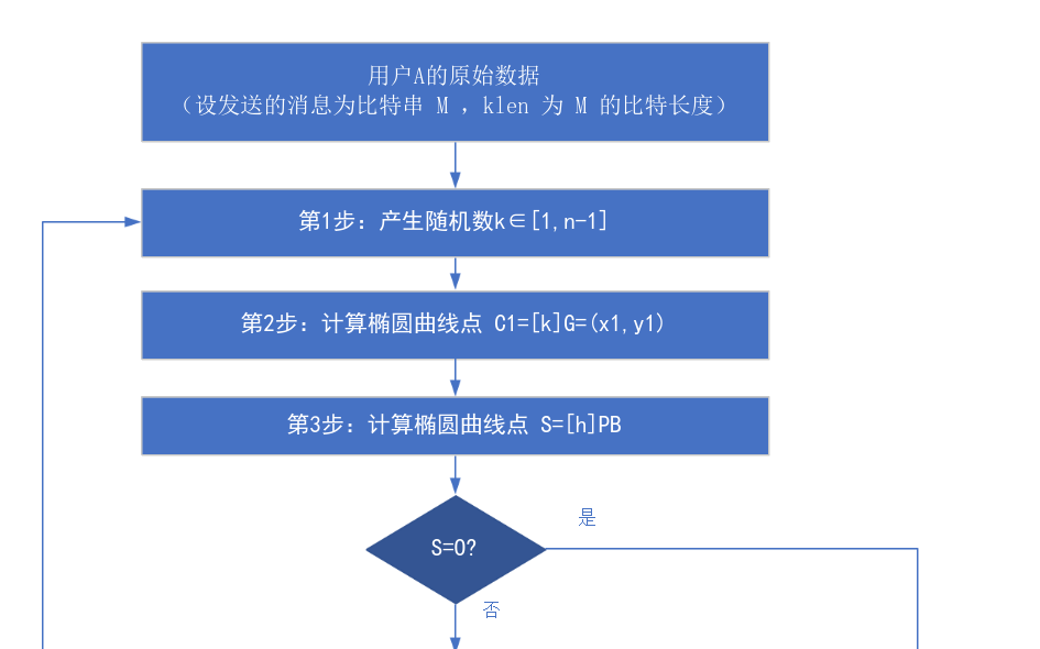SM2算法加密过程 流程图模板_ProcessOn思维导图、流程图