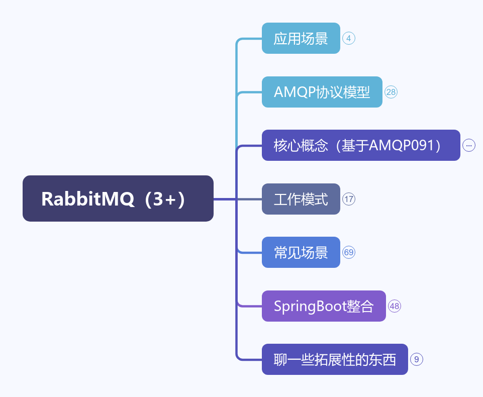 RabbitMQ 思维导图模板_ProcessOn思维导图、流程图