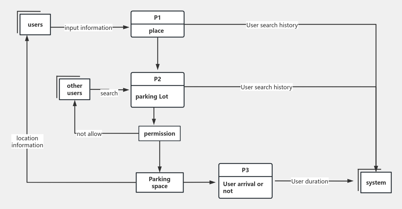 智能系统DFD 流程图模板_ProcessOn思维导图、流程图