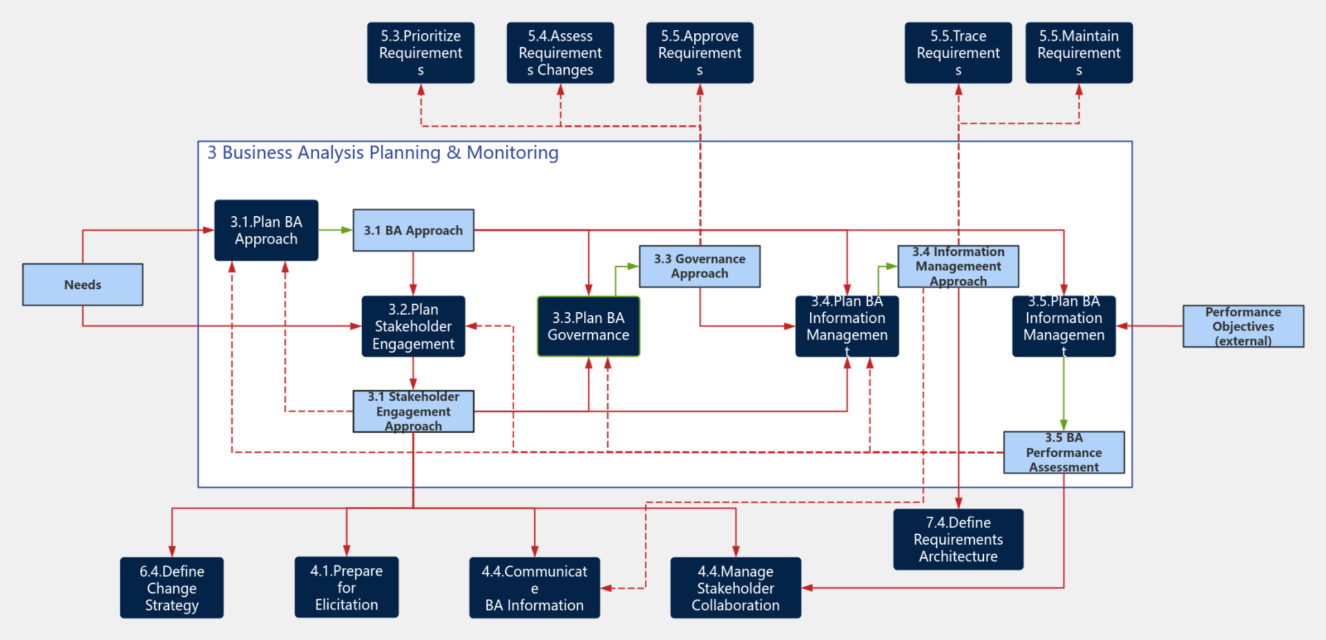 CBAP Framework-3.Business Analysis Planning & Monitoring 流程图模板 ...