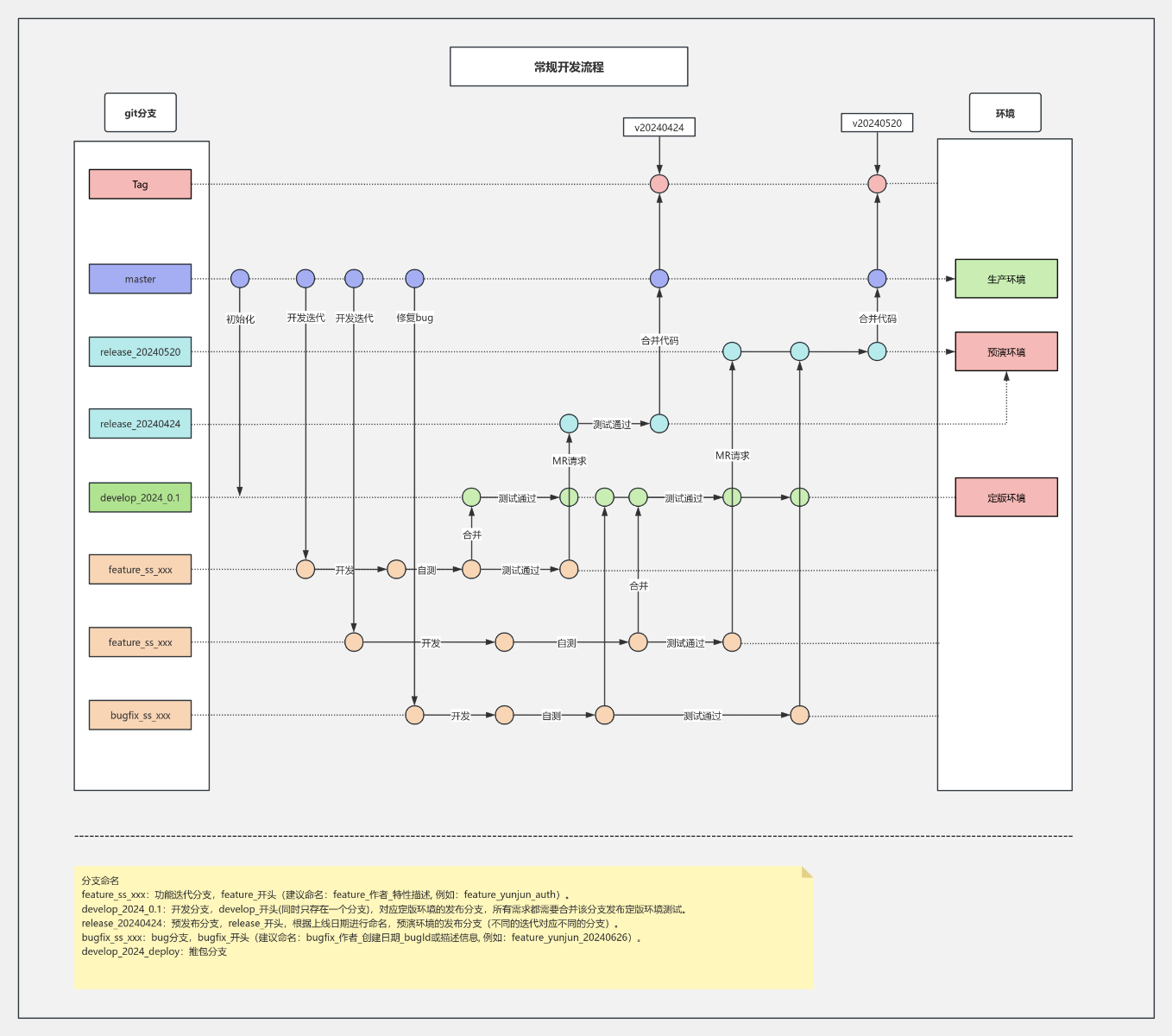 git开发流程图 流程图模板_ProcessOn思维导图、流程图