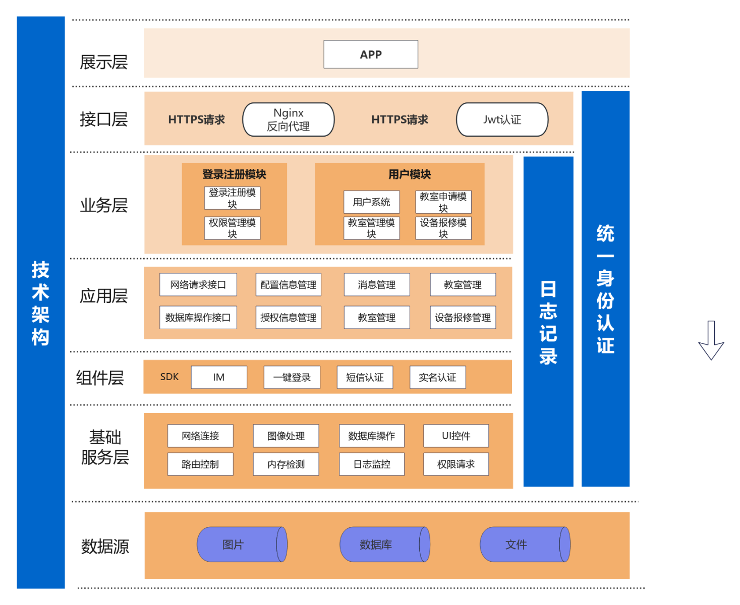 APP技术架构图 流程图模板_ProcessOn思维导图、流程图