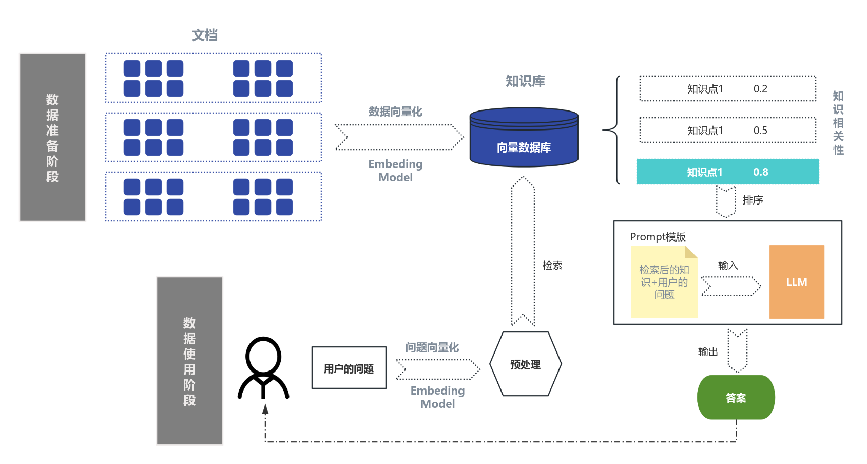 RAG运行原理解析 流程图模板_ProcessOn思维导图、流程图