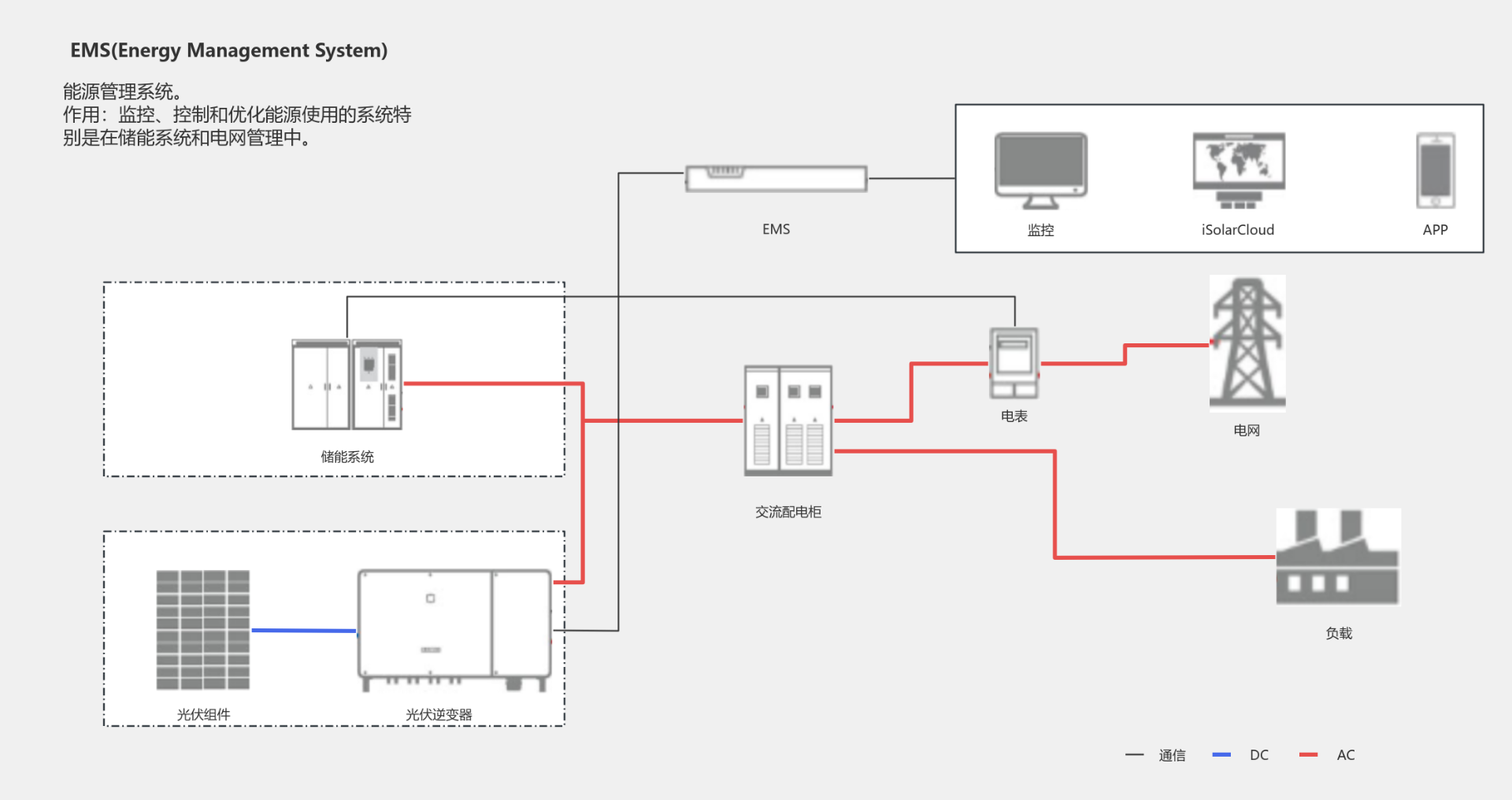 EMS系统架构 流程图模板_ProcessOn思维导图、流程图