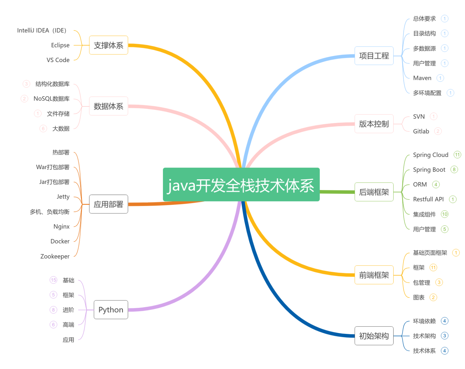 java开发全栈技术体系 思维导图模板_ProcessOn思维导图、流程图