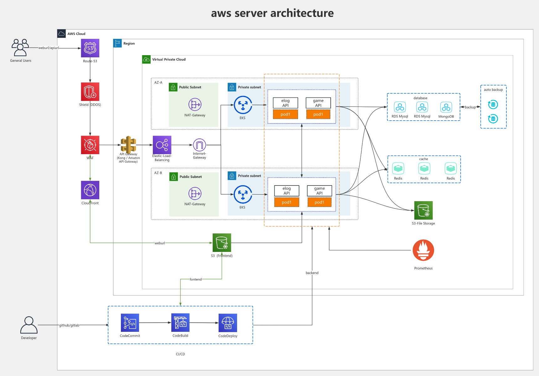 aws K8s部署架构 流程图模板_ProcessOn思维导图、流程图