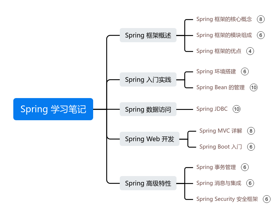Spring 学习笔记 思维导图模板_ProcessOn思维导图、流程图