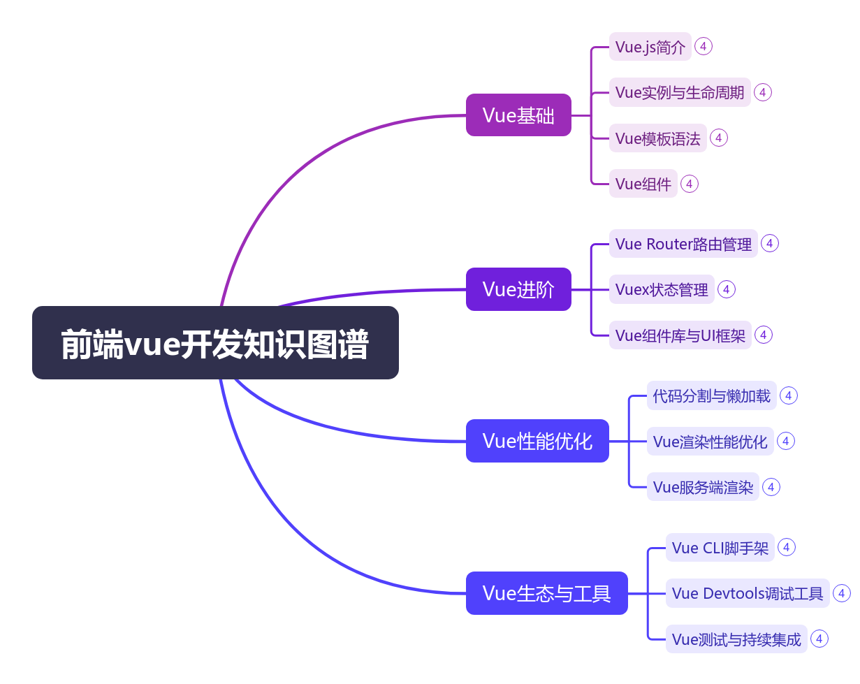 前端vue开发知识图谱 思维导图模板_ProcessOn思维导图、流程图