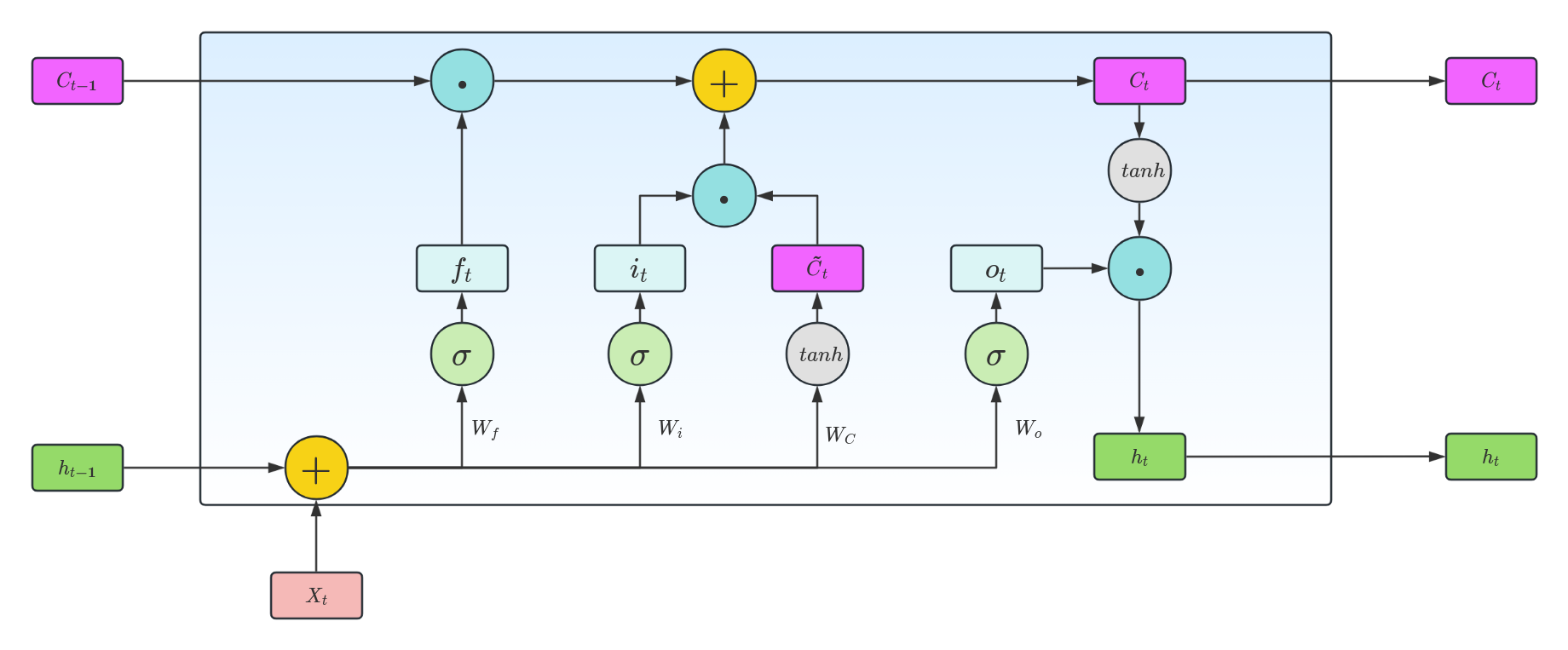 LSTM结构 流程图模板_ProcessOn思维导图、流程图