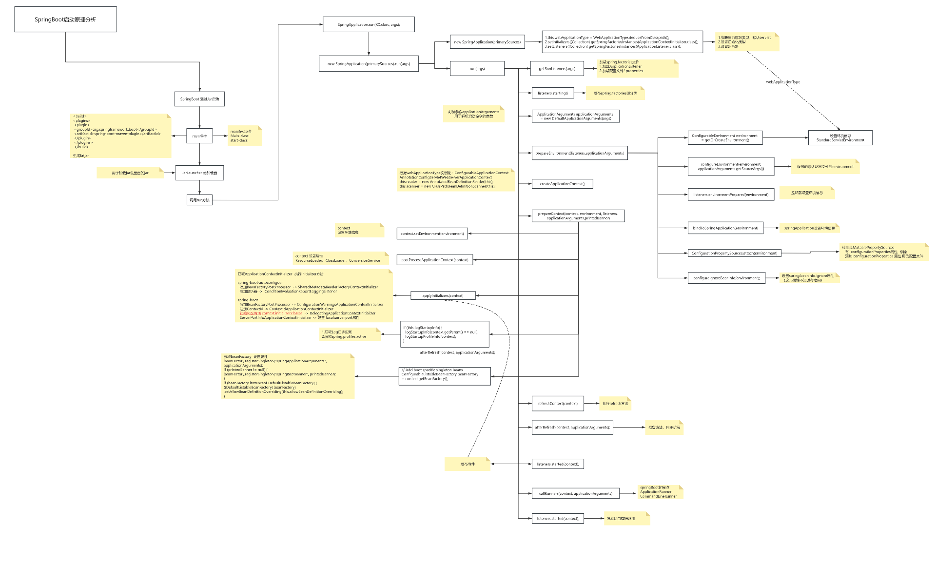 springBoot与Spring源码分析 流程图模板_ProcessOn思维导图、流程图