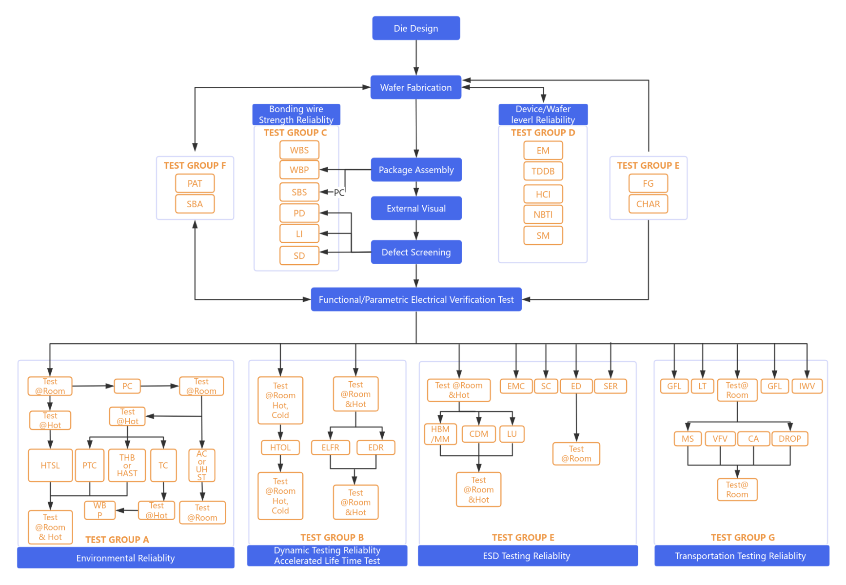 车规AEC--Q100测试流程（汽车电子） 流程图模板_ProcessOn思维导图、流程图