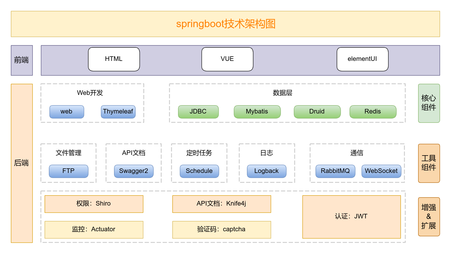 springboot技术架构图 流程图模板_ProcessOn思维导图、流程图